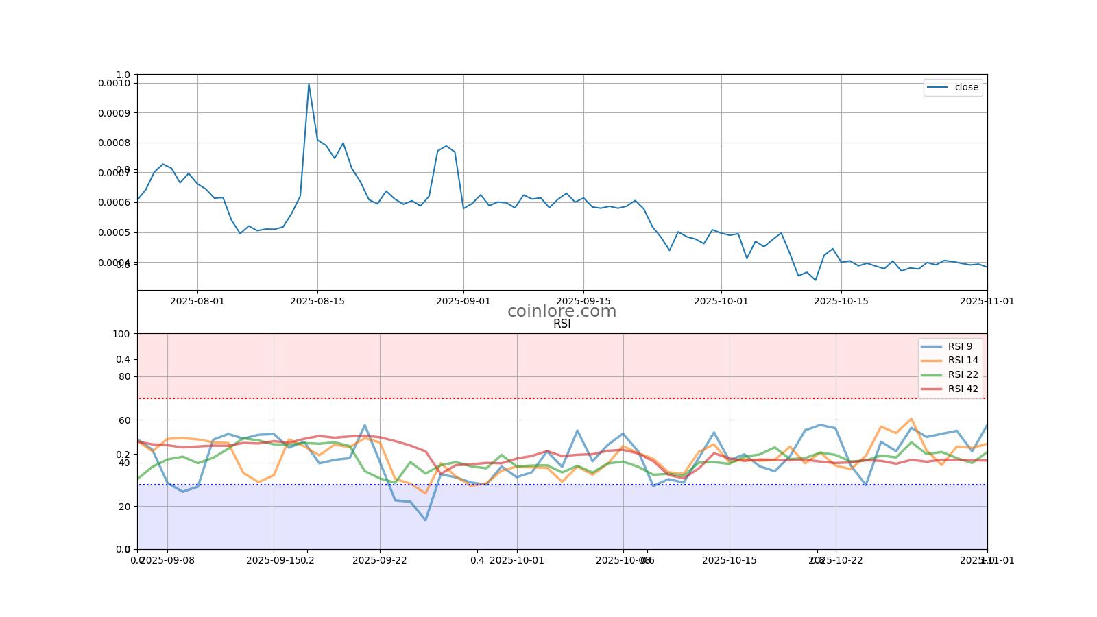 Blockasset RSI indicator