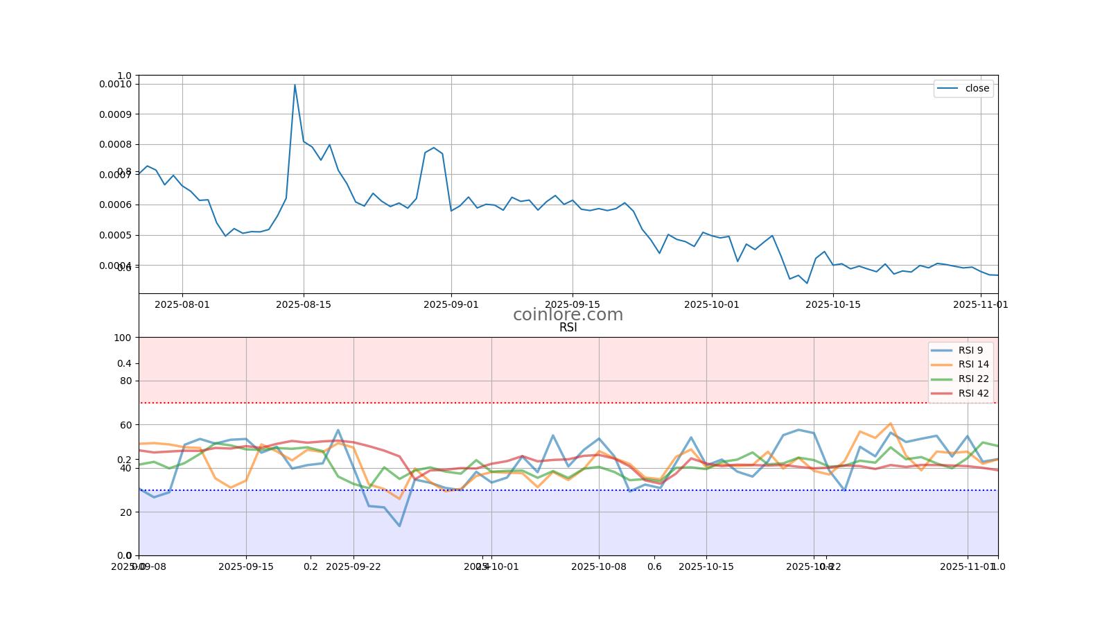 Blockasset RSI indicator