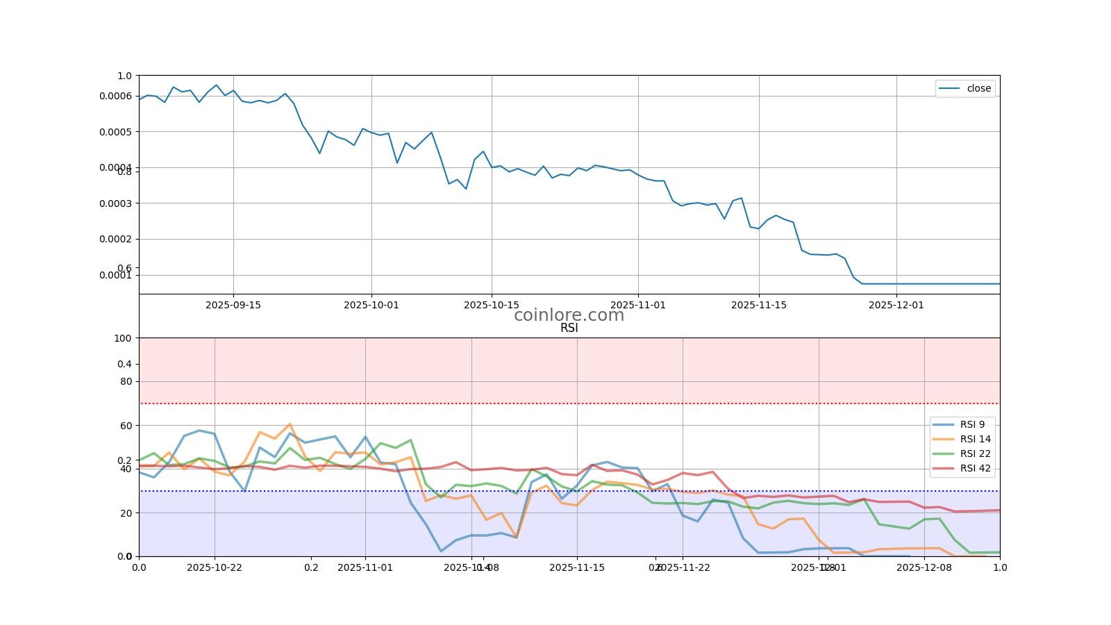 Blockasset RSI indicator