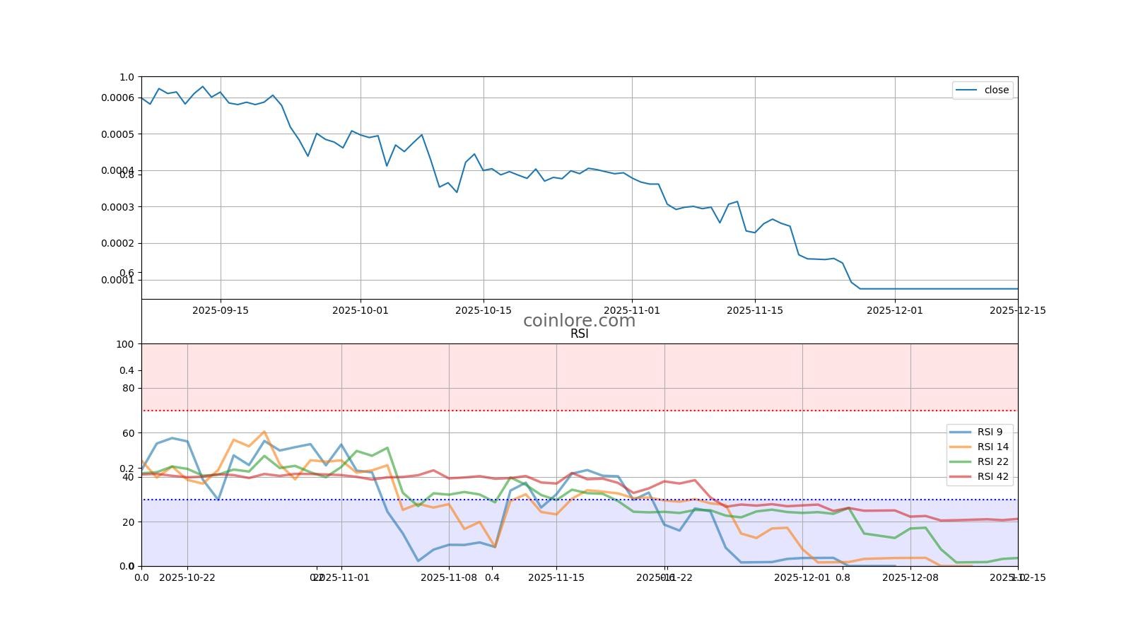Blockasset RSI indicator