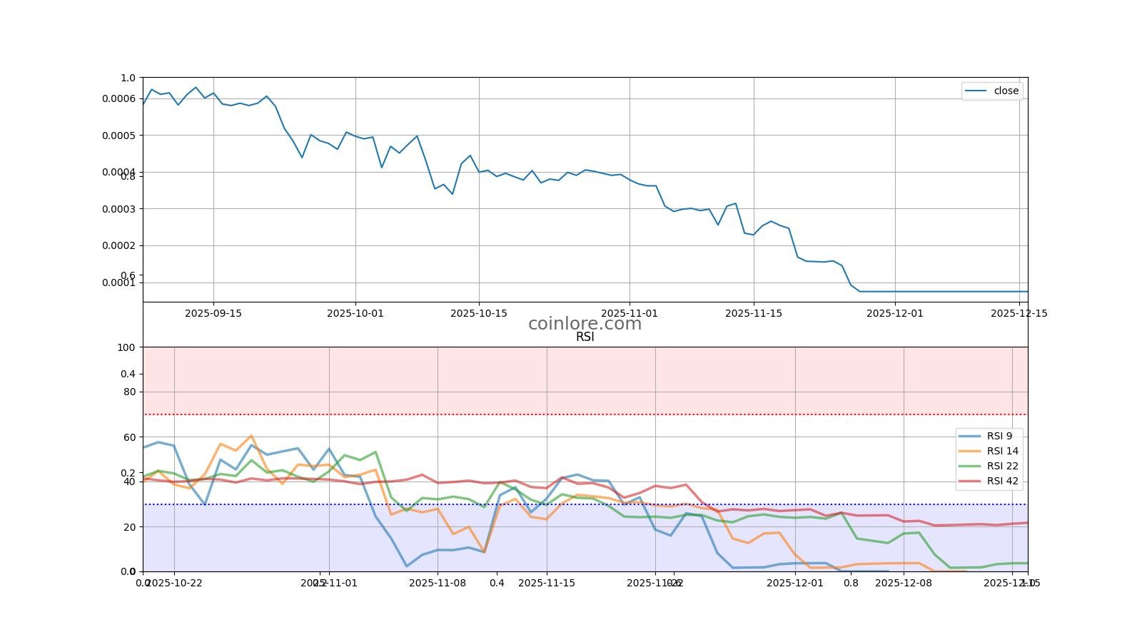 Blockasset RSI indicator