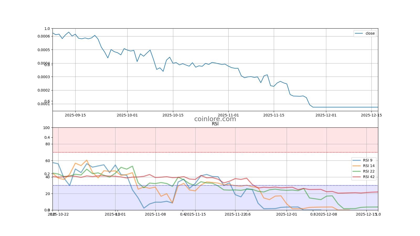 Blockasset RSI indicator