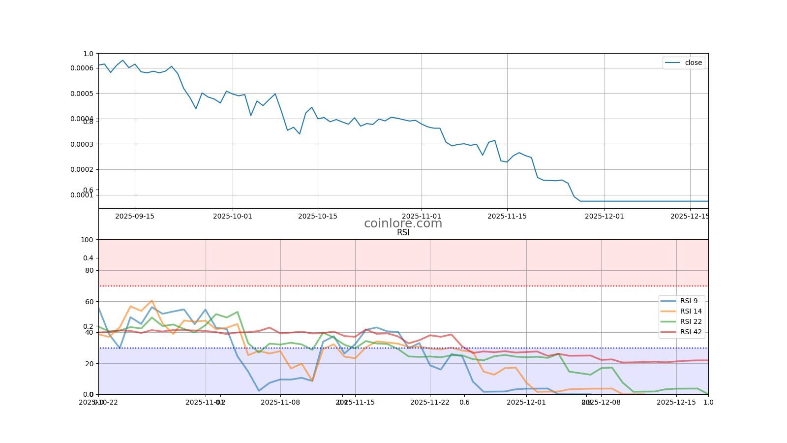 Blockasset RSI indicator