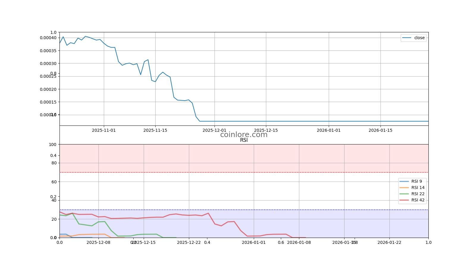 Blockasset RSI indicator