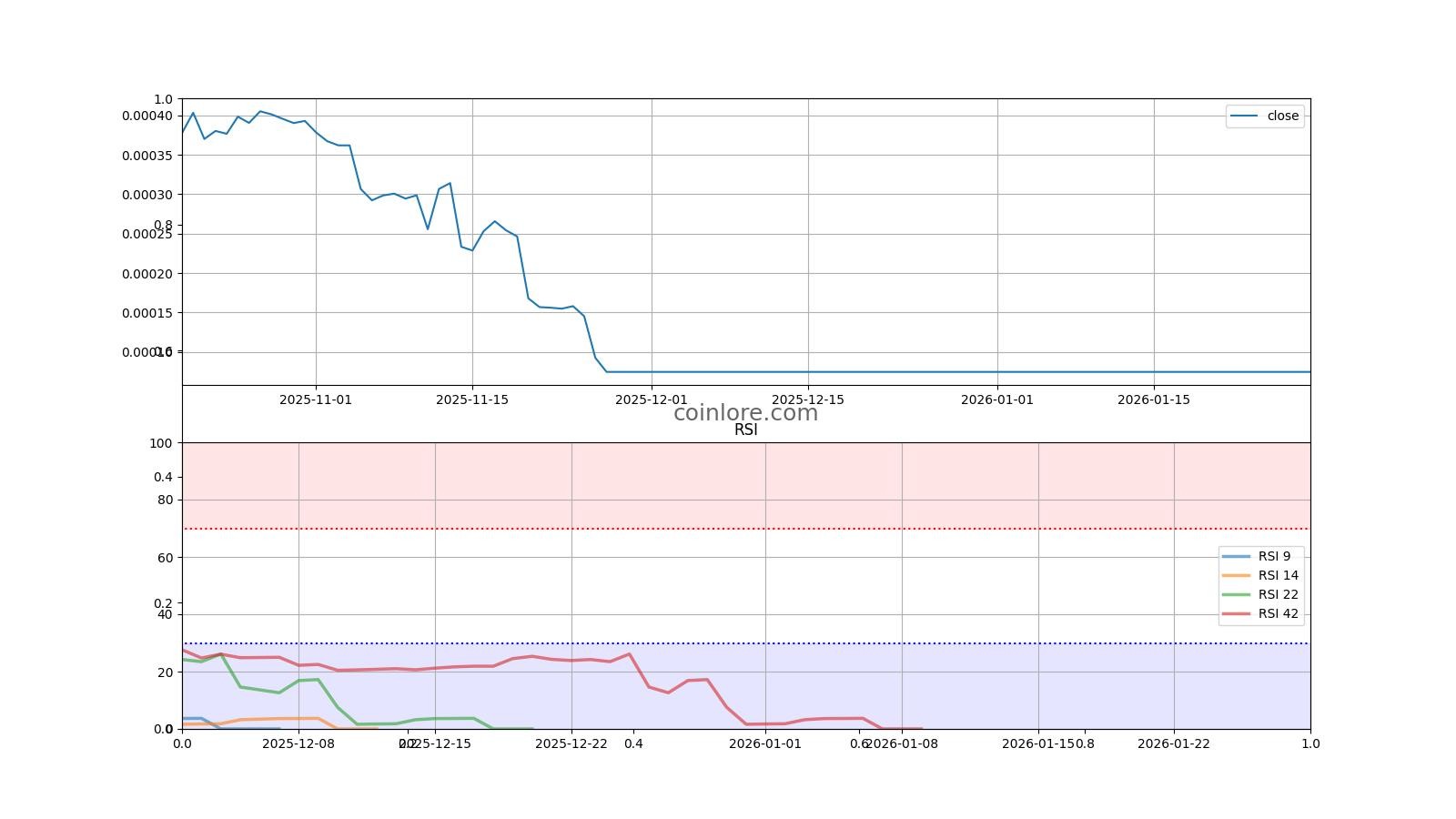 Blockasset RSI indicator