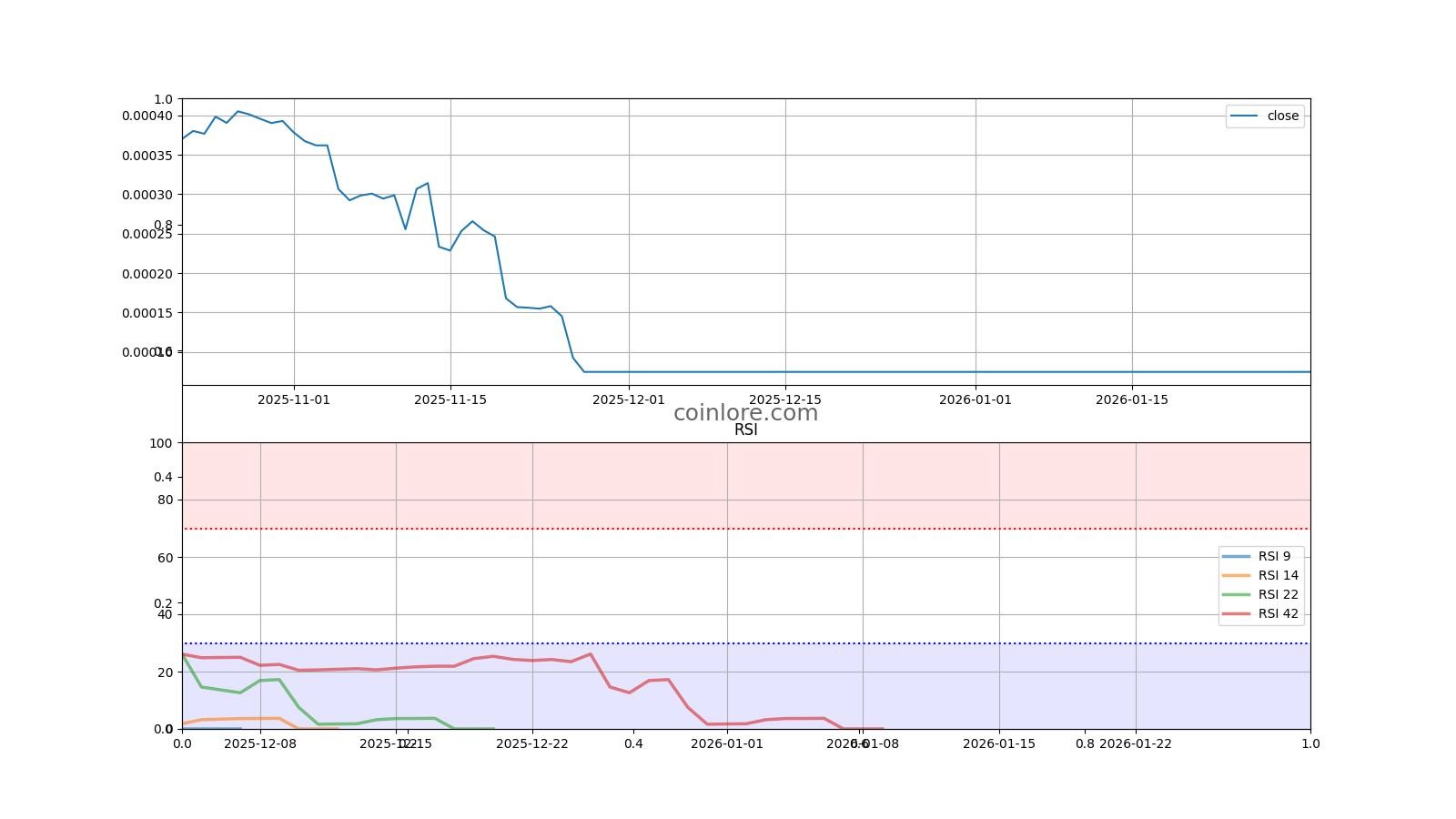 Blockasset RSI indicator