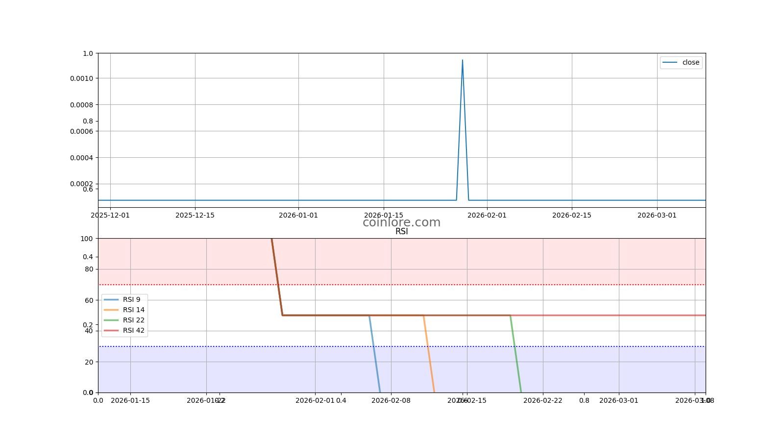 Blockasset RSI indicator