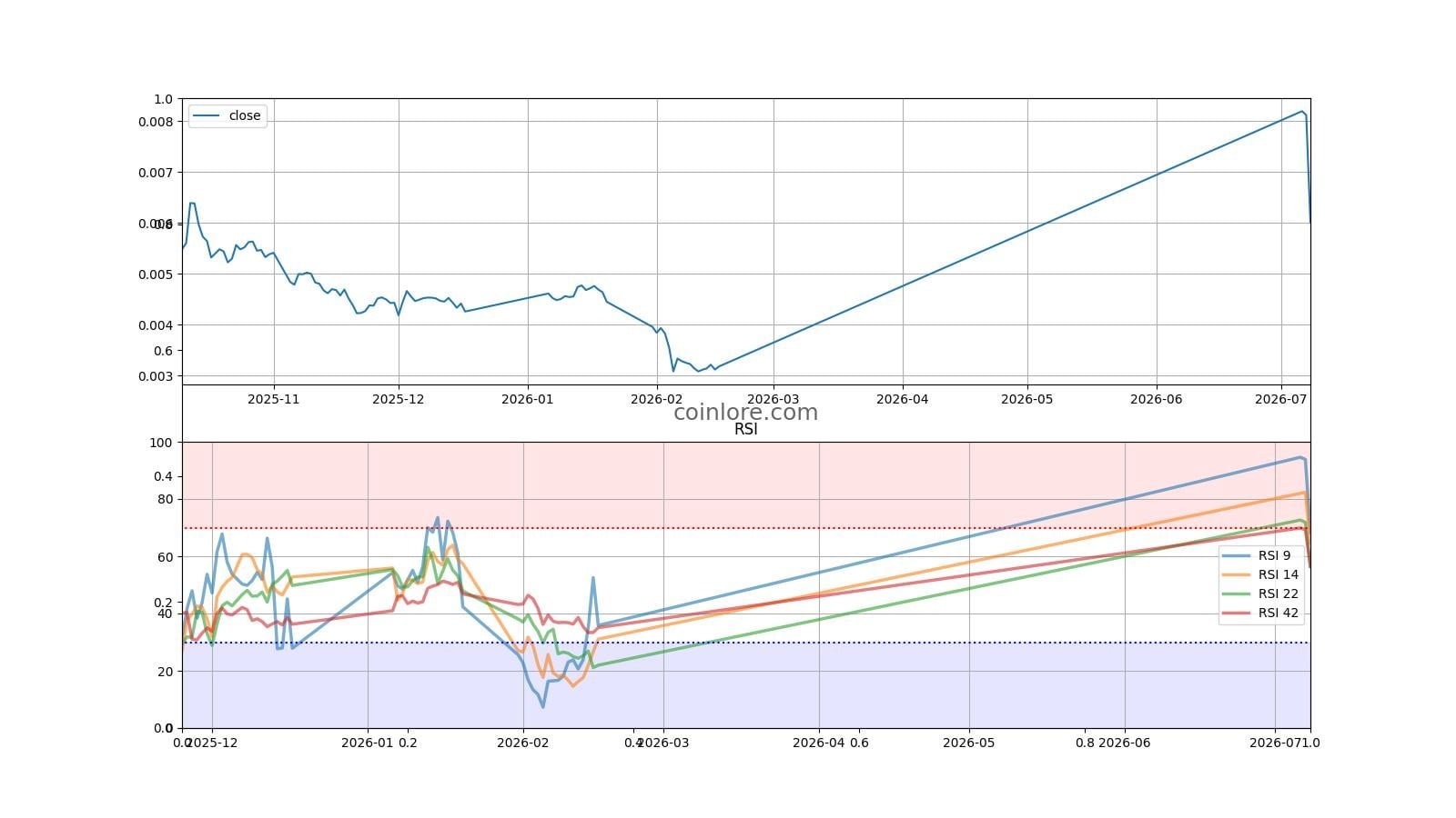 BlockAura RSI indicator