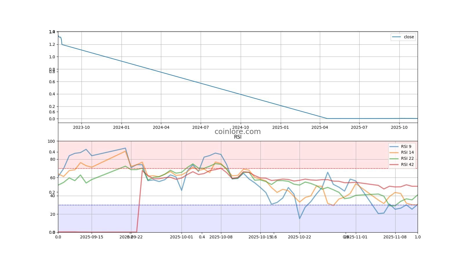 BlockAura RSI indicator