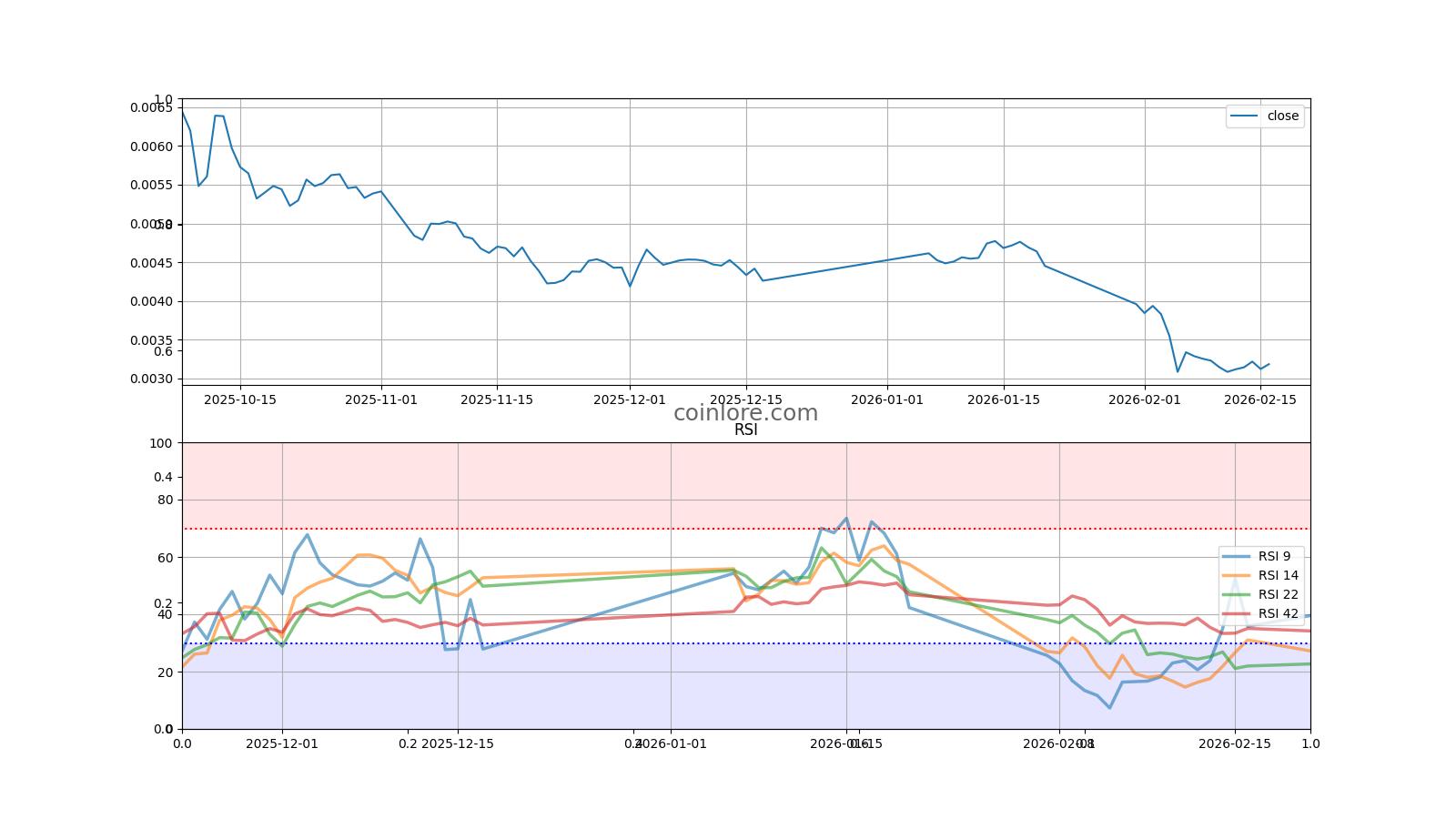 BlockAura RSI indicator
