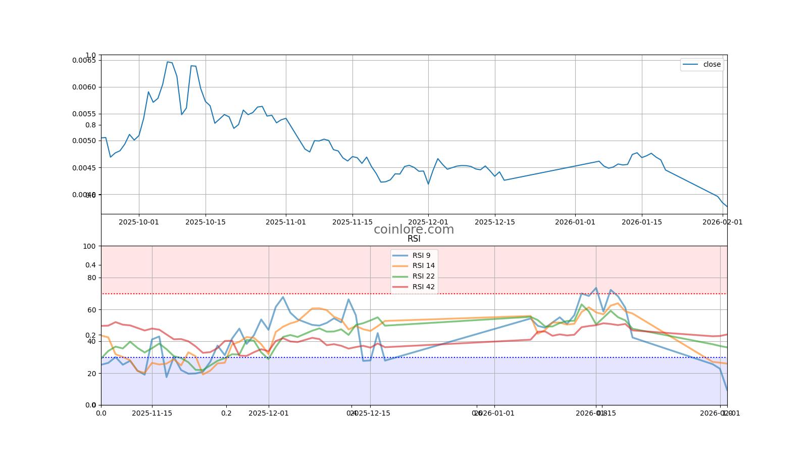 BlockAura RSI indicator