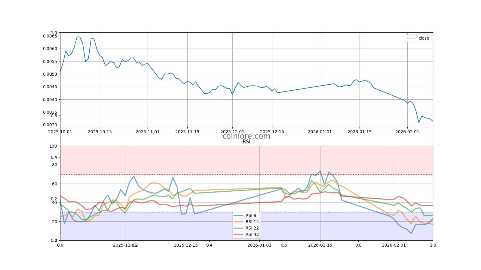 BlockAura RSI indicator