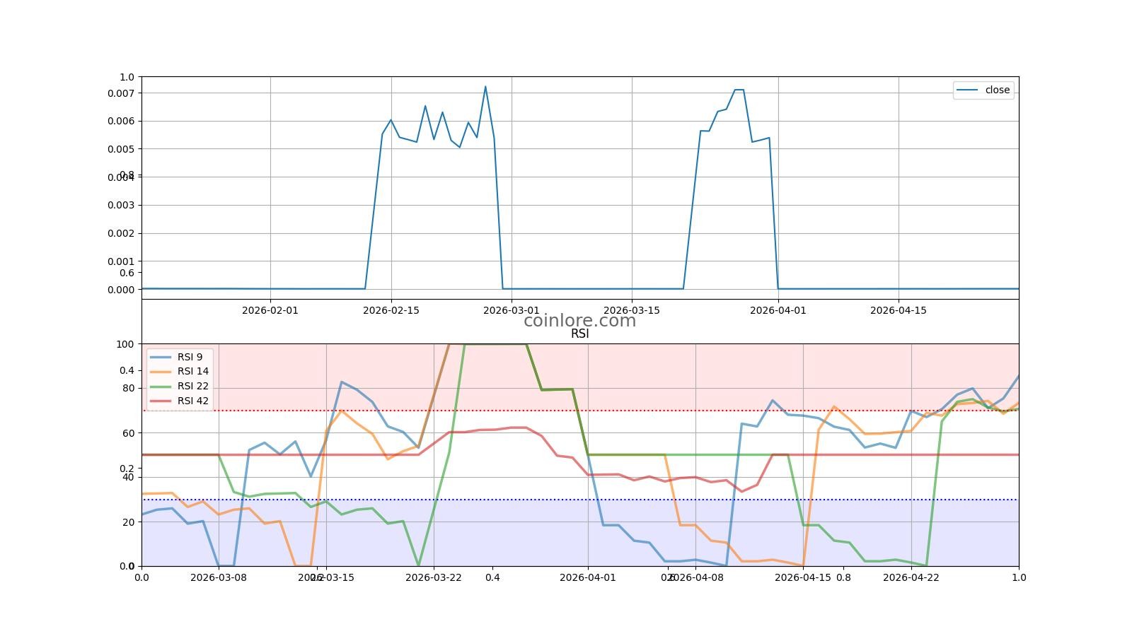 BlockBank RSI indicator