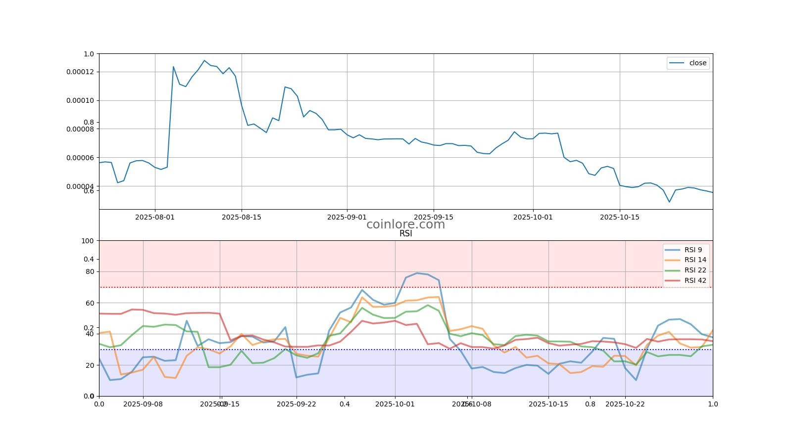 BlockBank RSI indicator