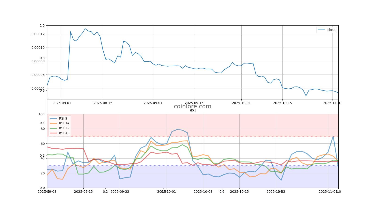 BlockBank RSI indicator