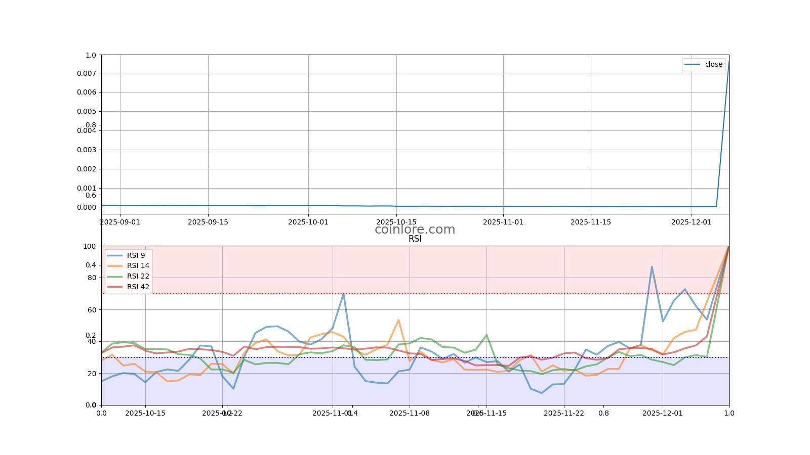 BlockBank RSI indicator
