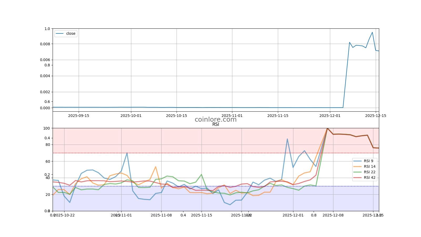 BlockBank RSI indicator