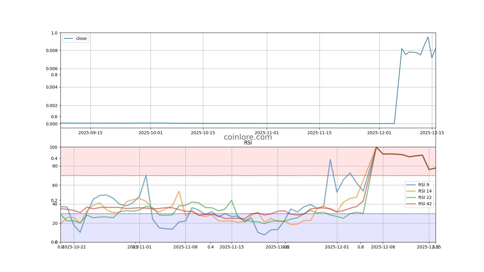 BlockBank RSI indicator