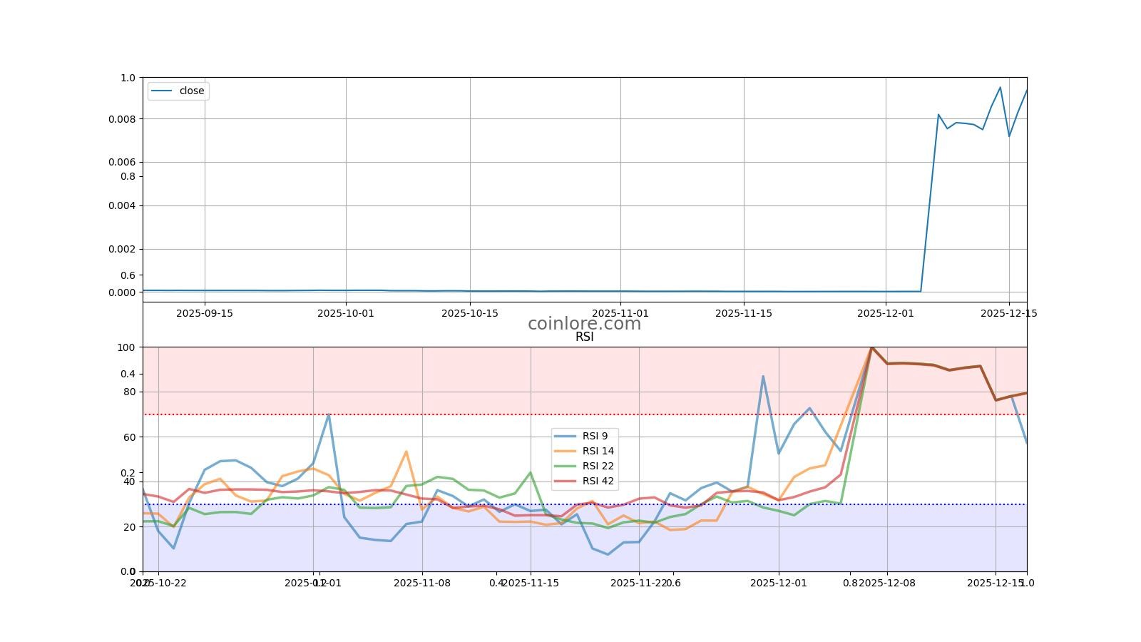 BlockBank RSI indicator
