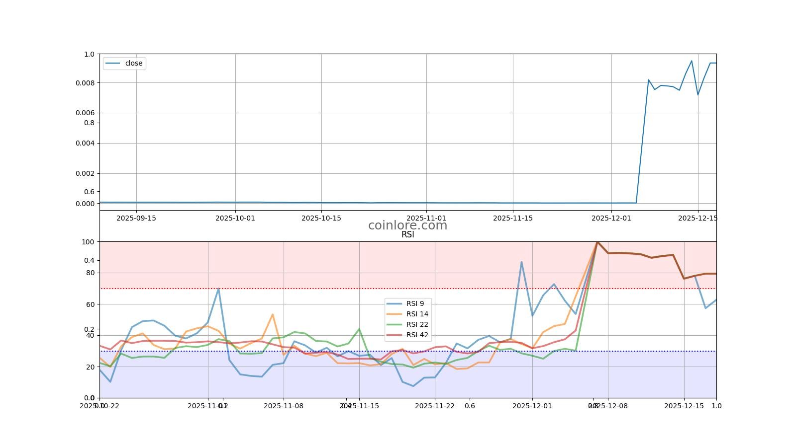 BlockBank RSI indicator