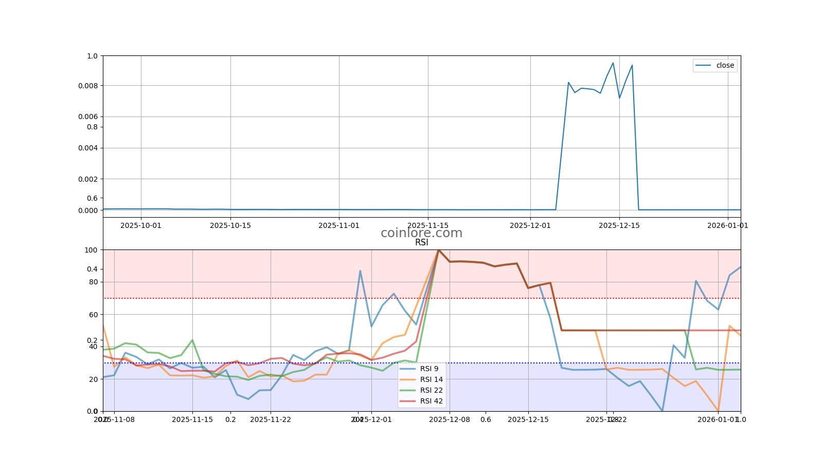 BlockBank RSI indicator