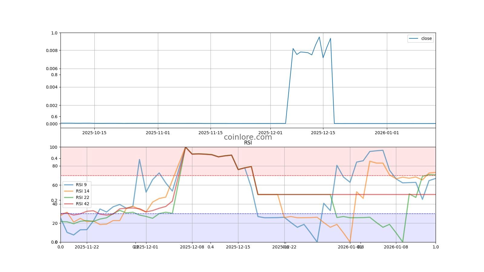 BlockBank RSI indicator