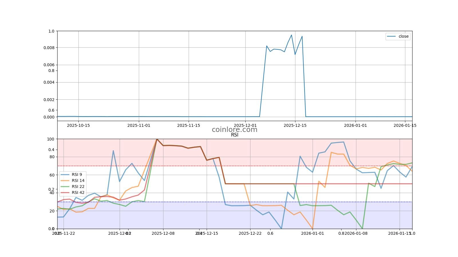 BlockBank RSI indicator