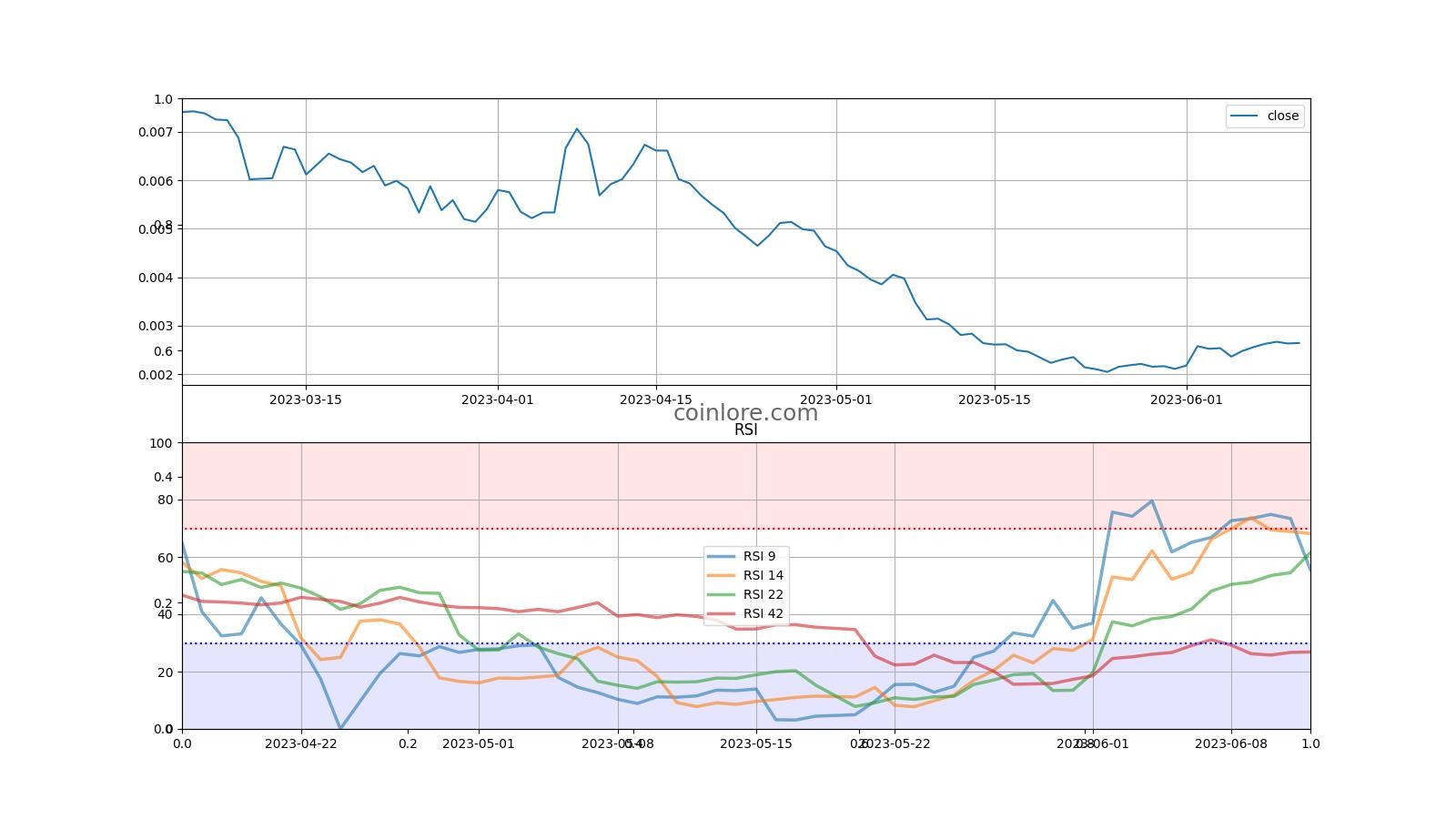 BlockBank RSI indicator