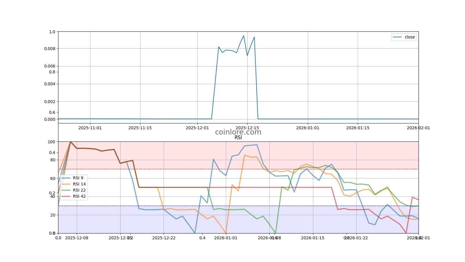 BlockBank RSI indicator