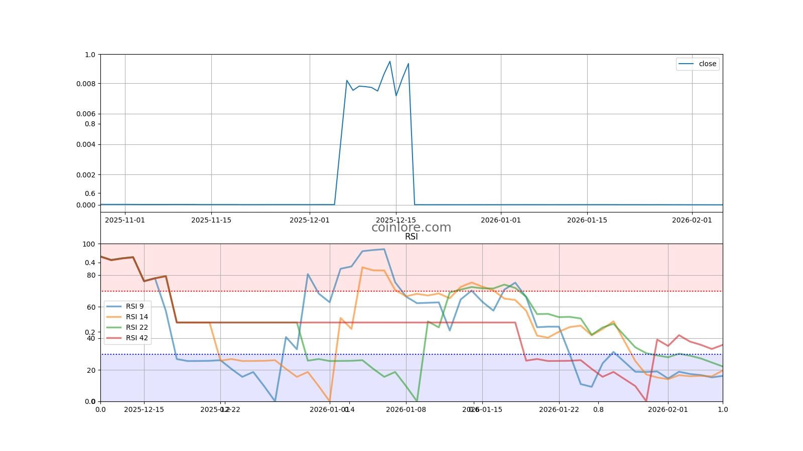 BlockBank RSI indicator