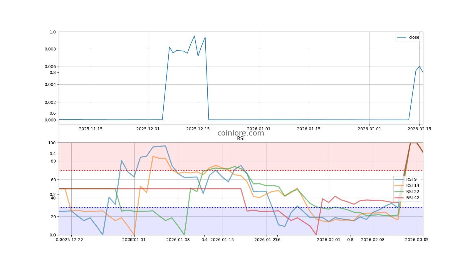 BlockBank RSI indicator