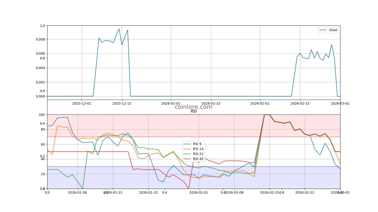 BlockBank RSI indicator