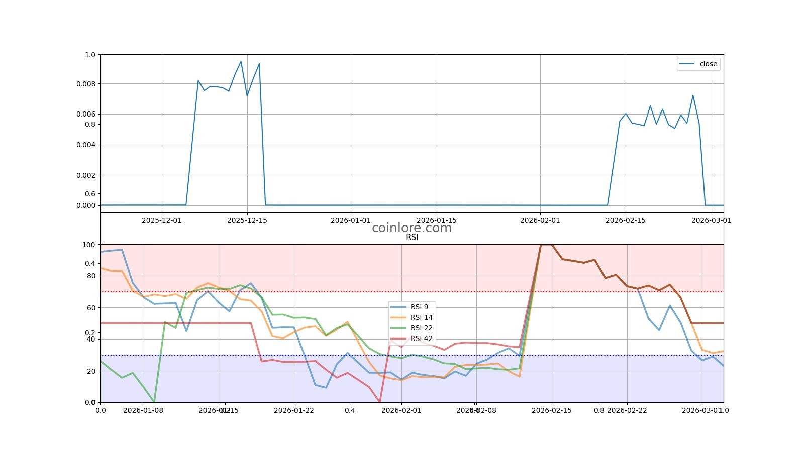 BlockBank RSI indicator