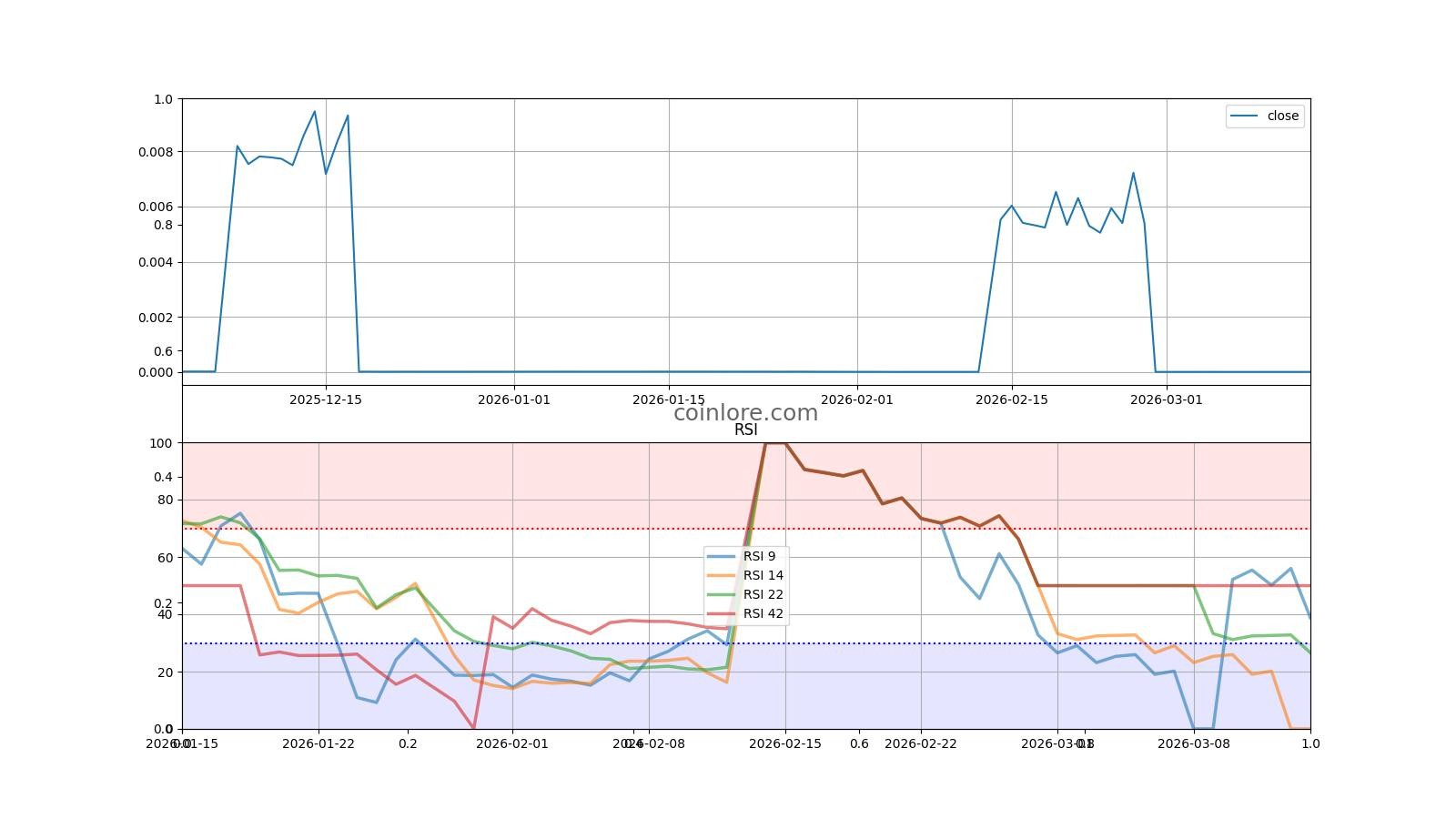 BlockBank RSI indicator