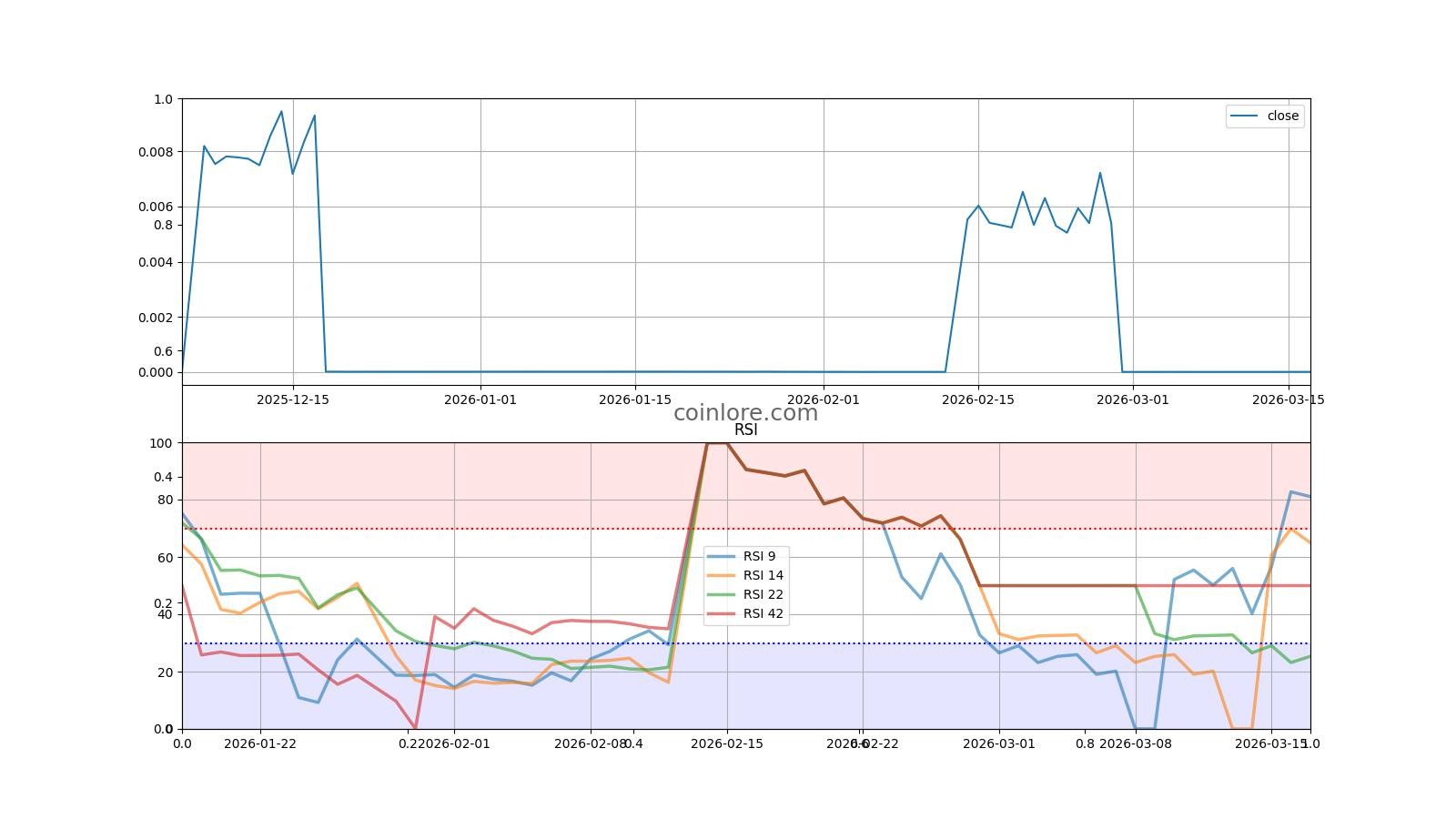 BlockBank RSI indicator