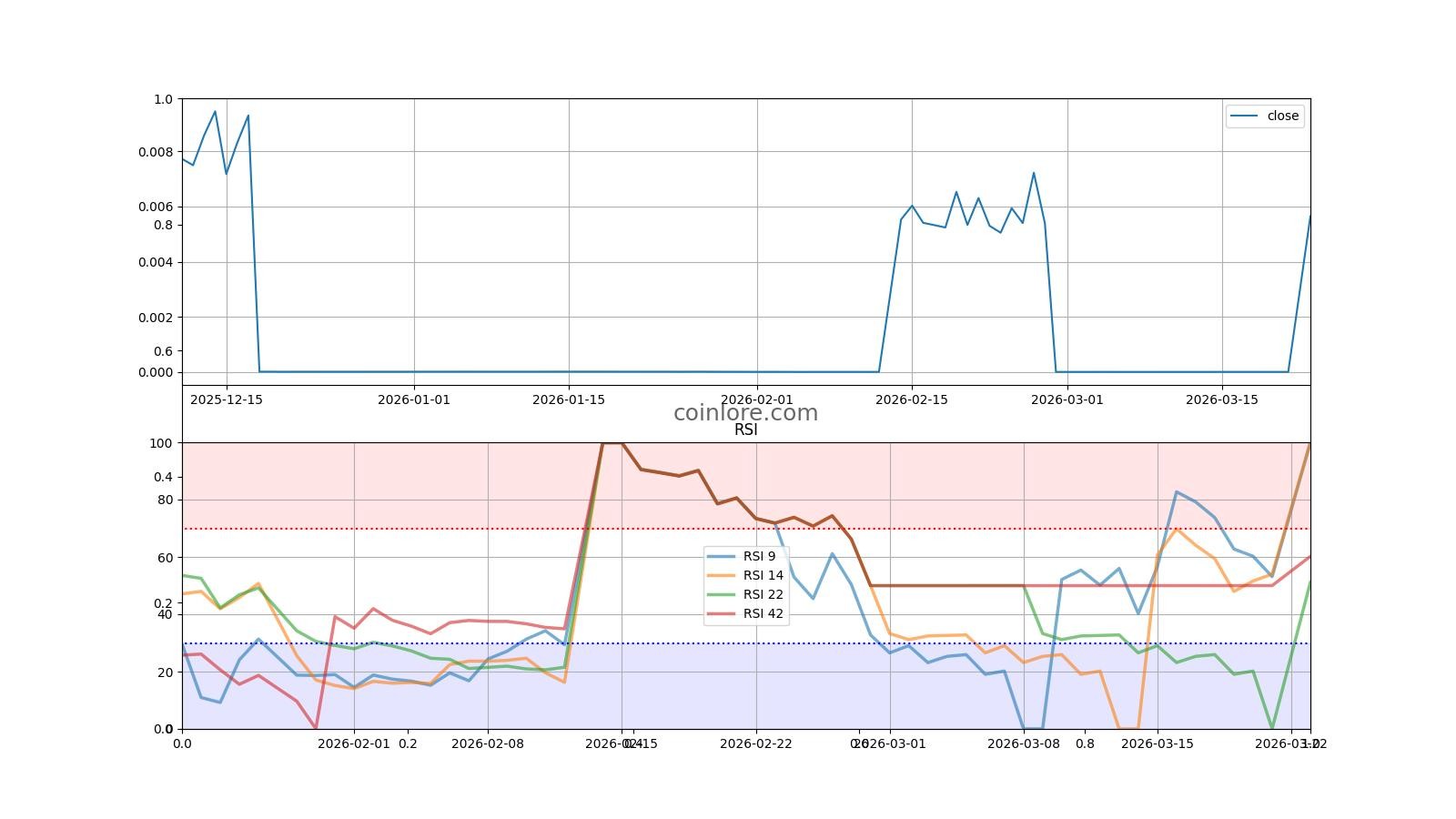 BlockBank RSI indicator