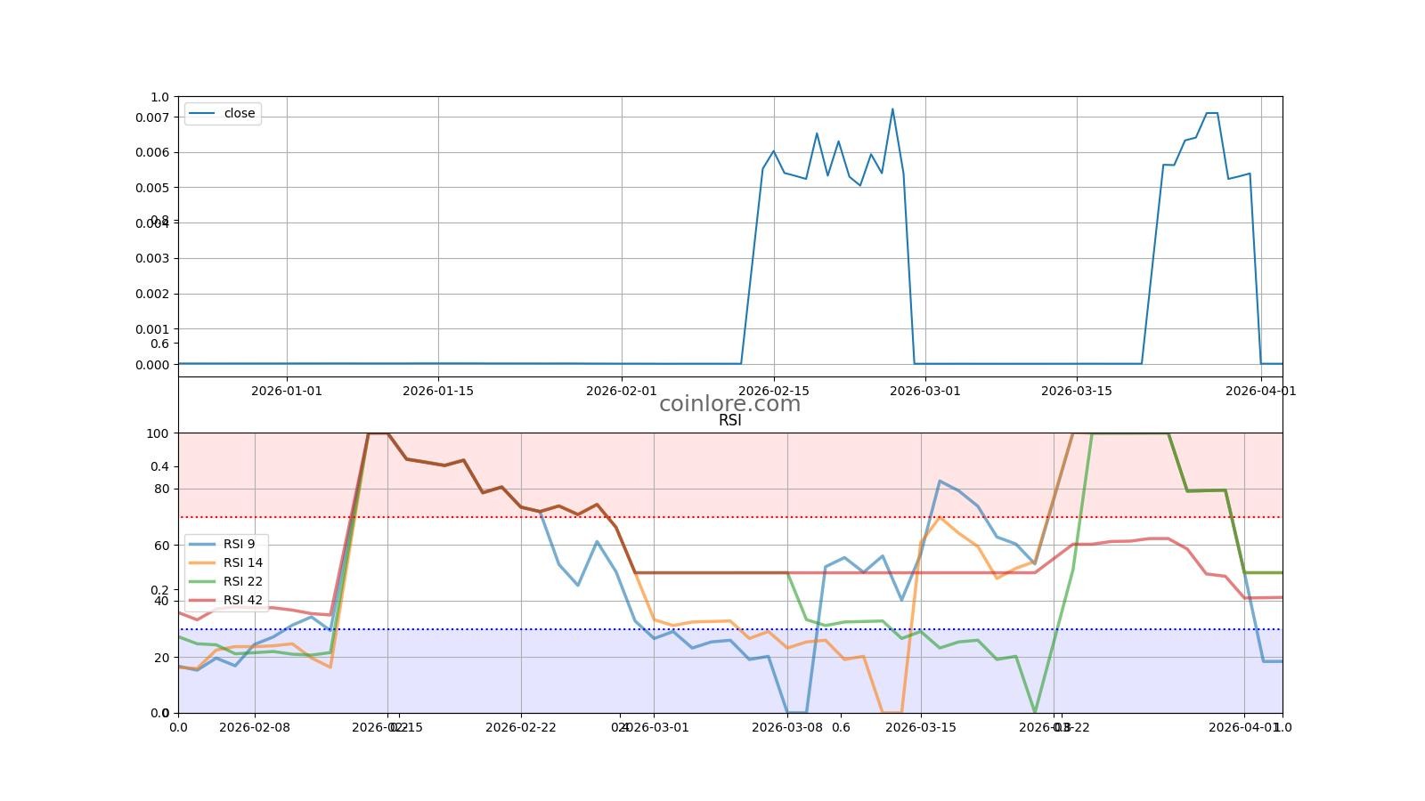 BlockBank RSI indicator