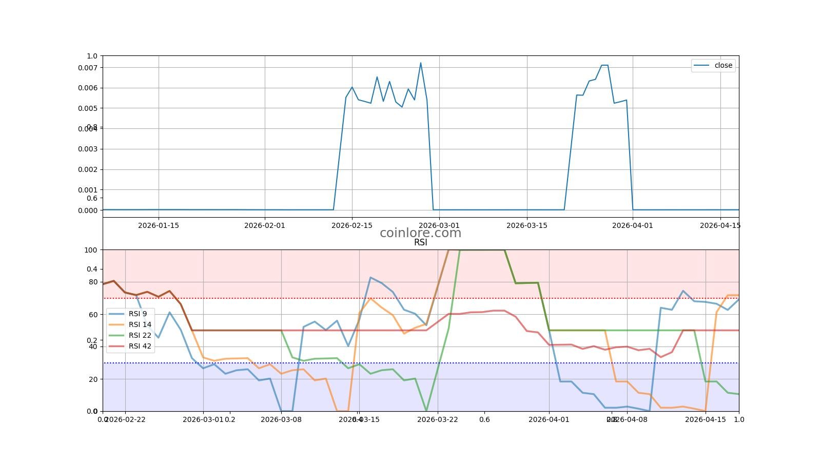 BlockBank RSI indicator