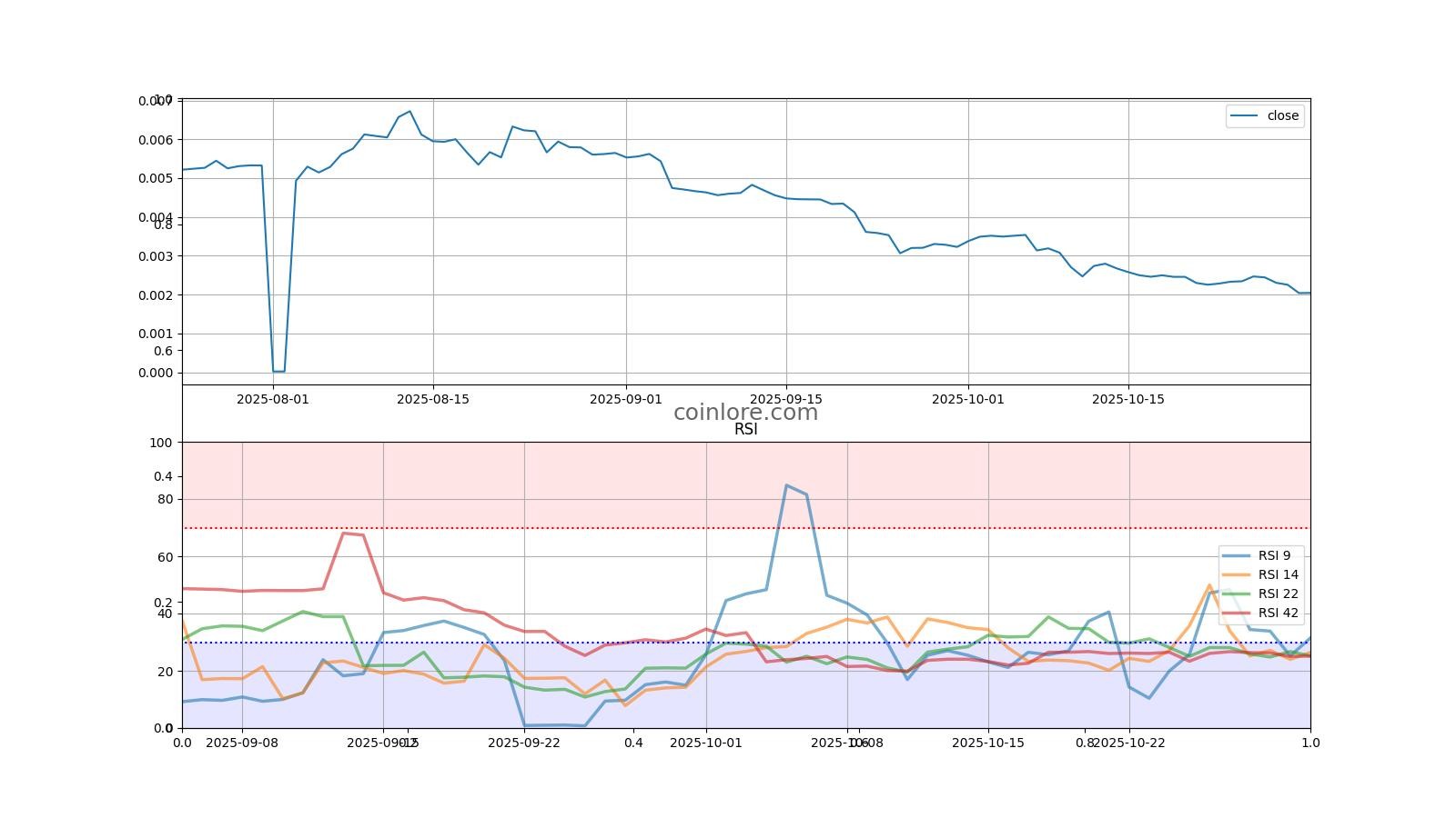 BlockBlend RSI indicator