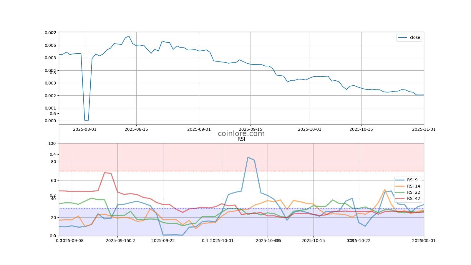 BlockBlend RSI indicator