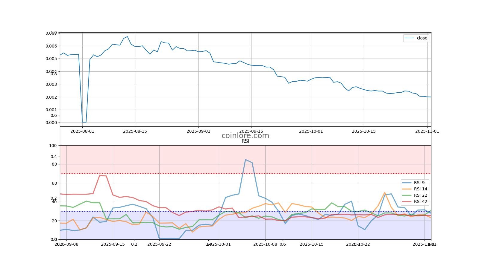 BlockBlend RSI indicator
