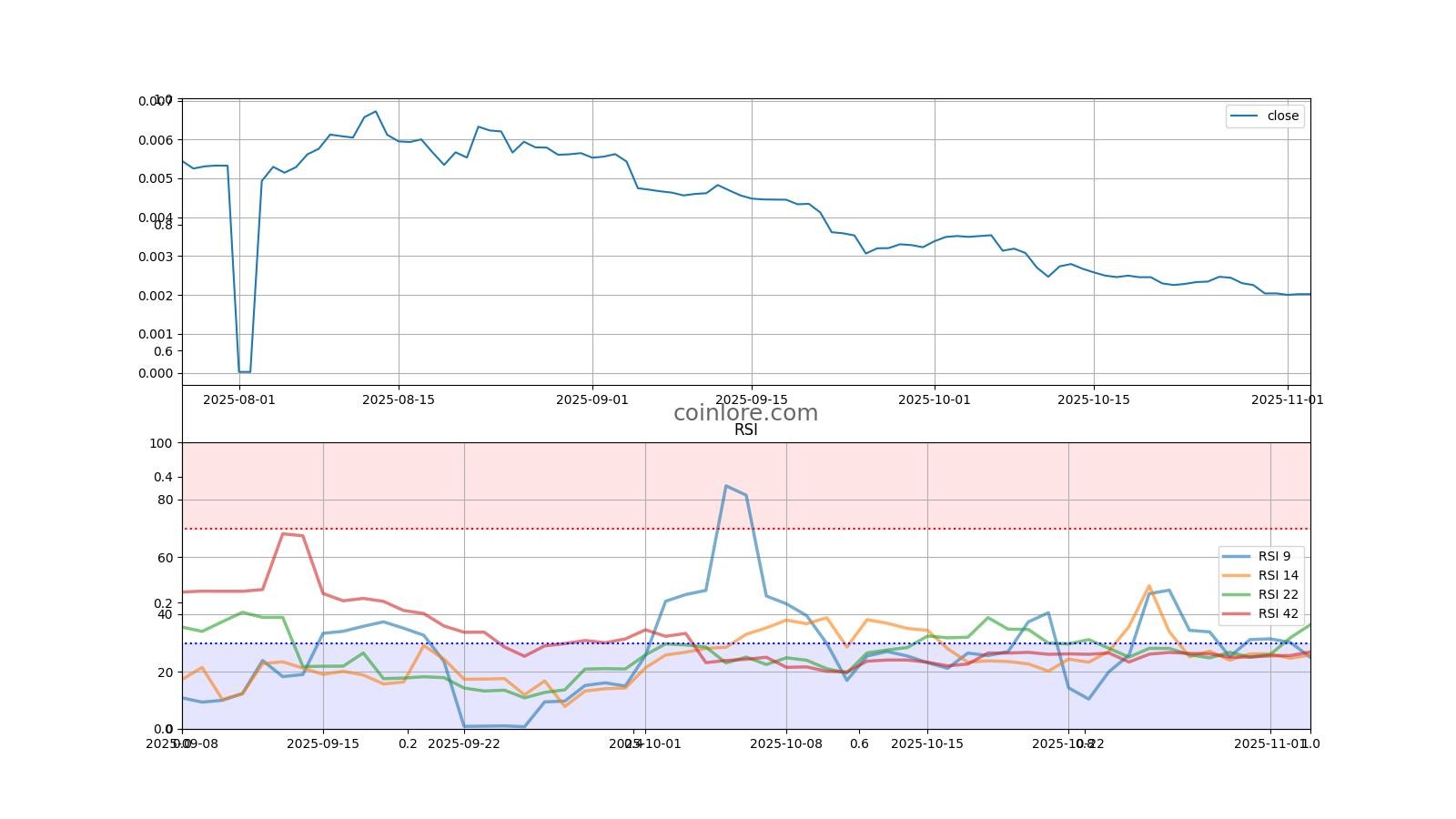 BlockBlend RSI indicator