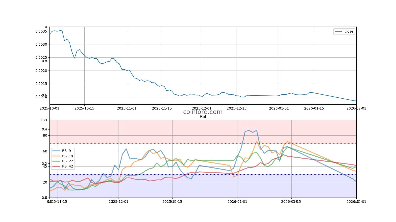 BlockBlend RSI indicator
