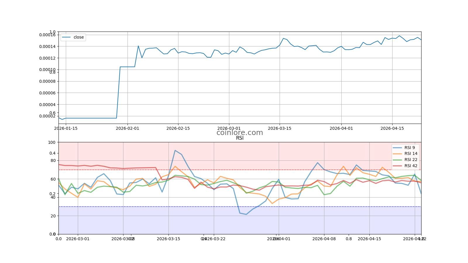 BlockCDN RSI indicator