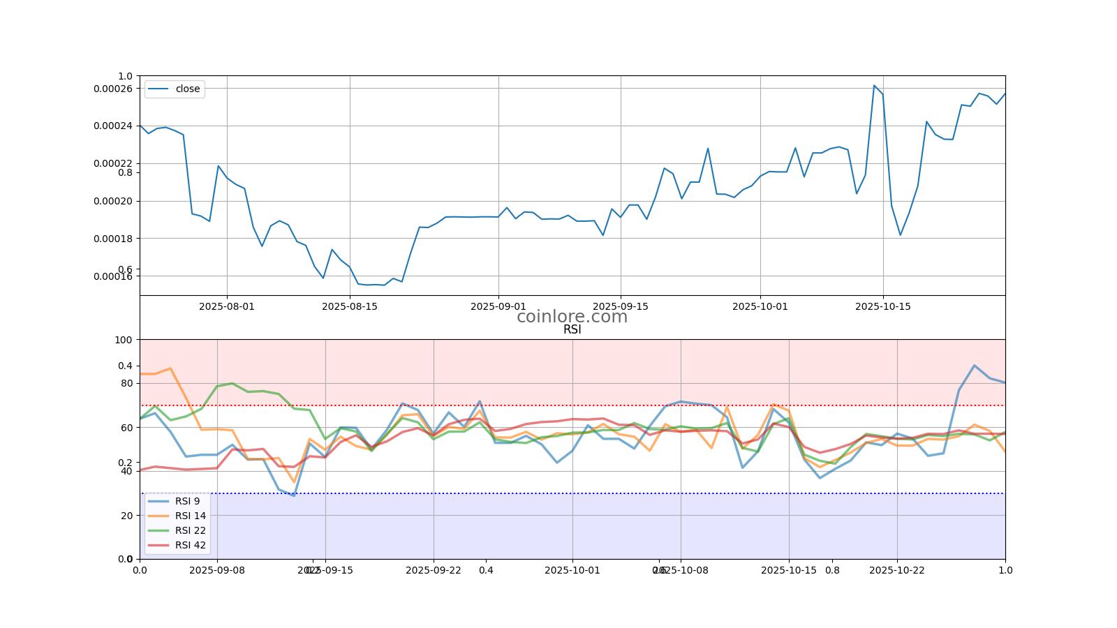 BlockCDN RSI indicator
