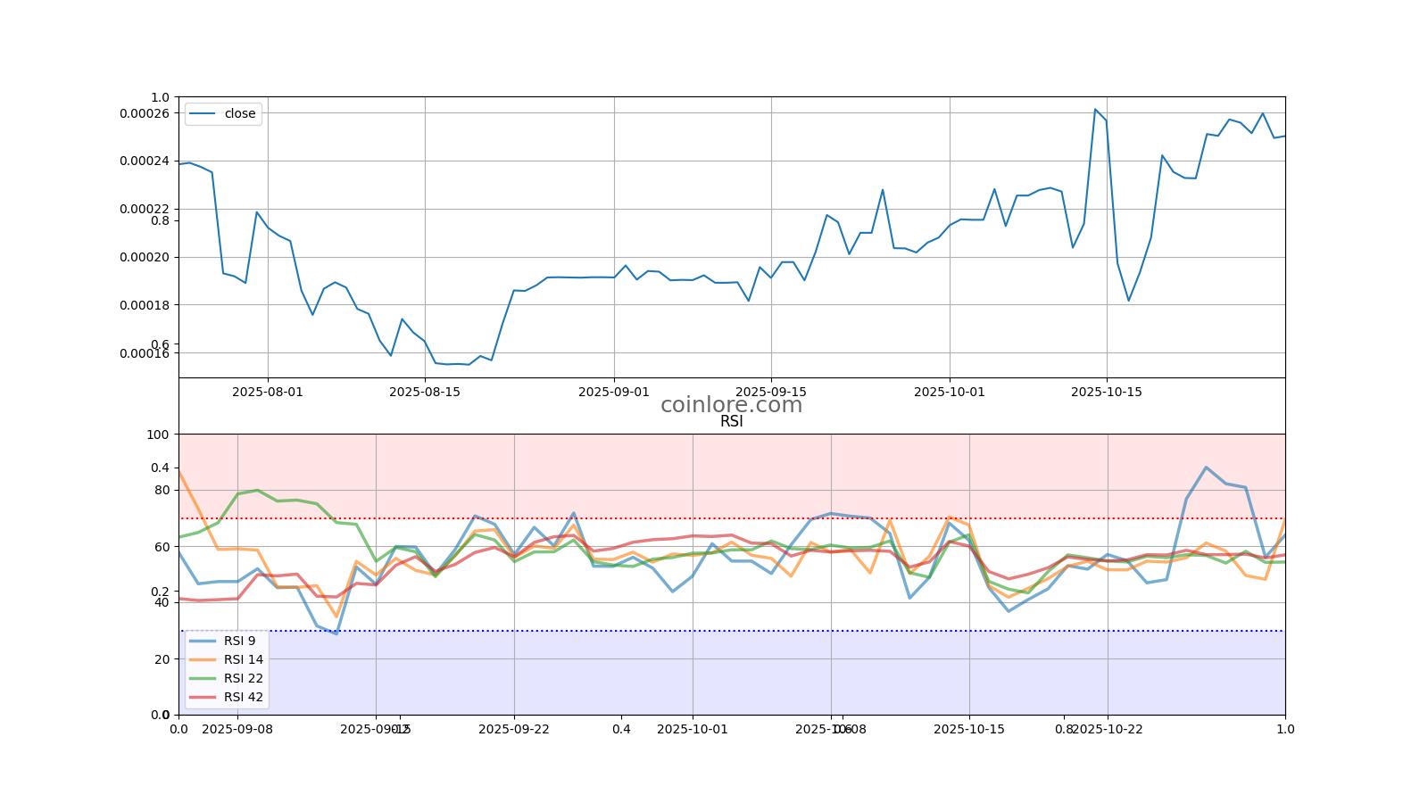 BlockCDN RSI indicator