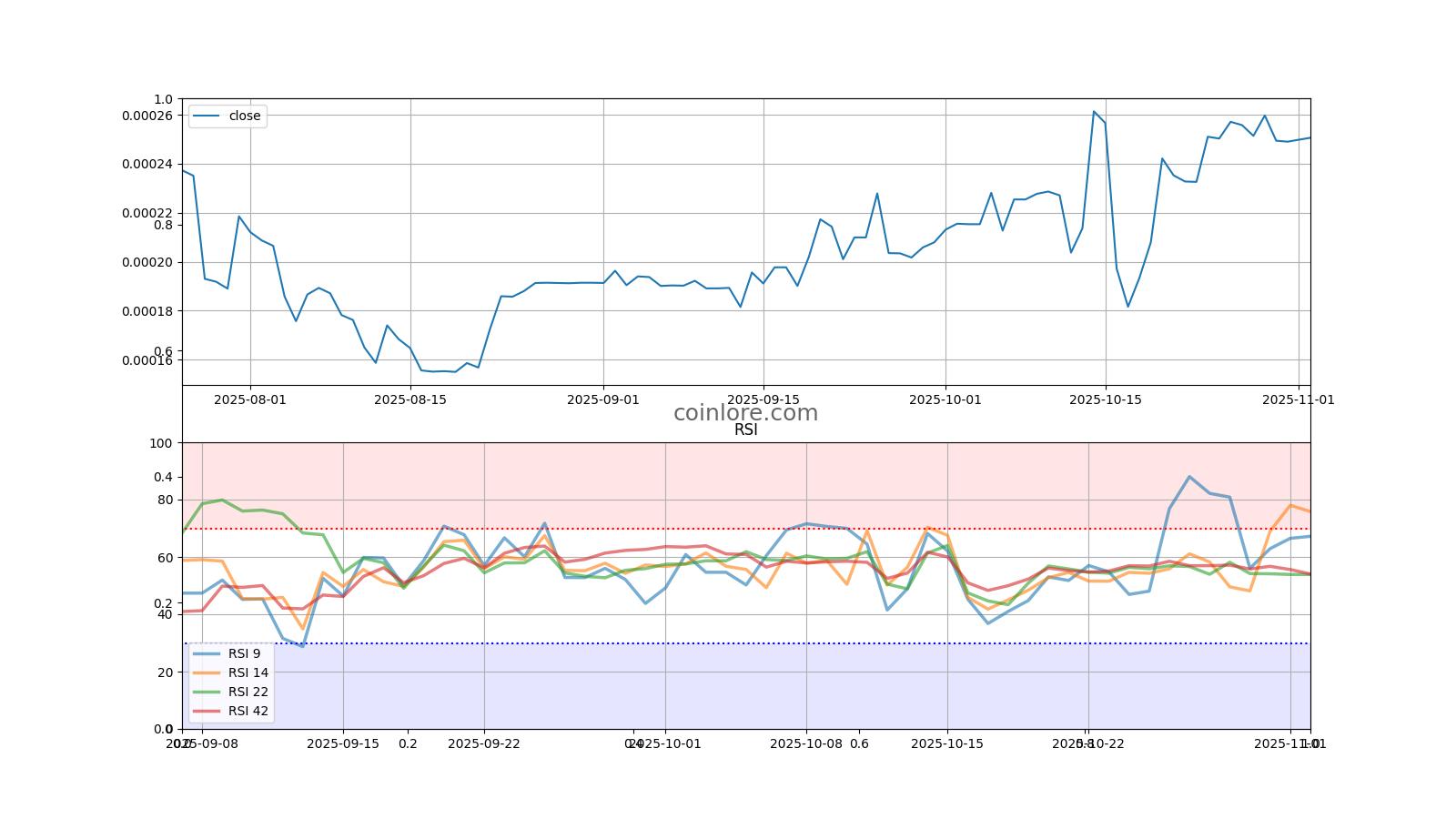 BlockCDN RSI indicator