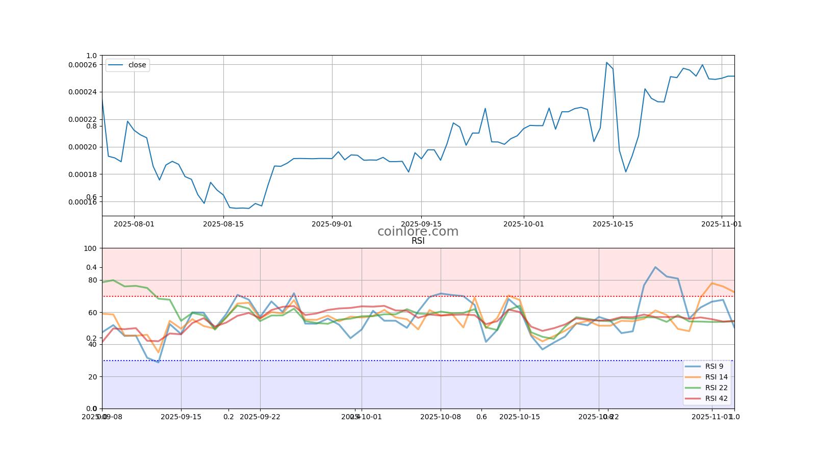 BlockCDN RSI indicator