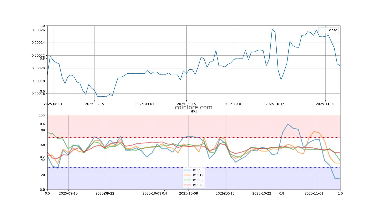 BlockCDN RSI indicator