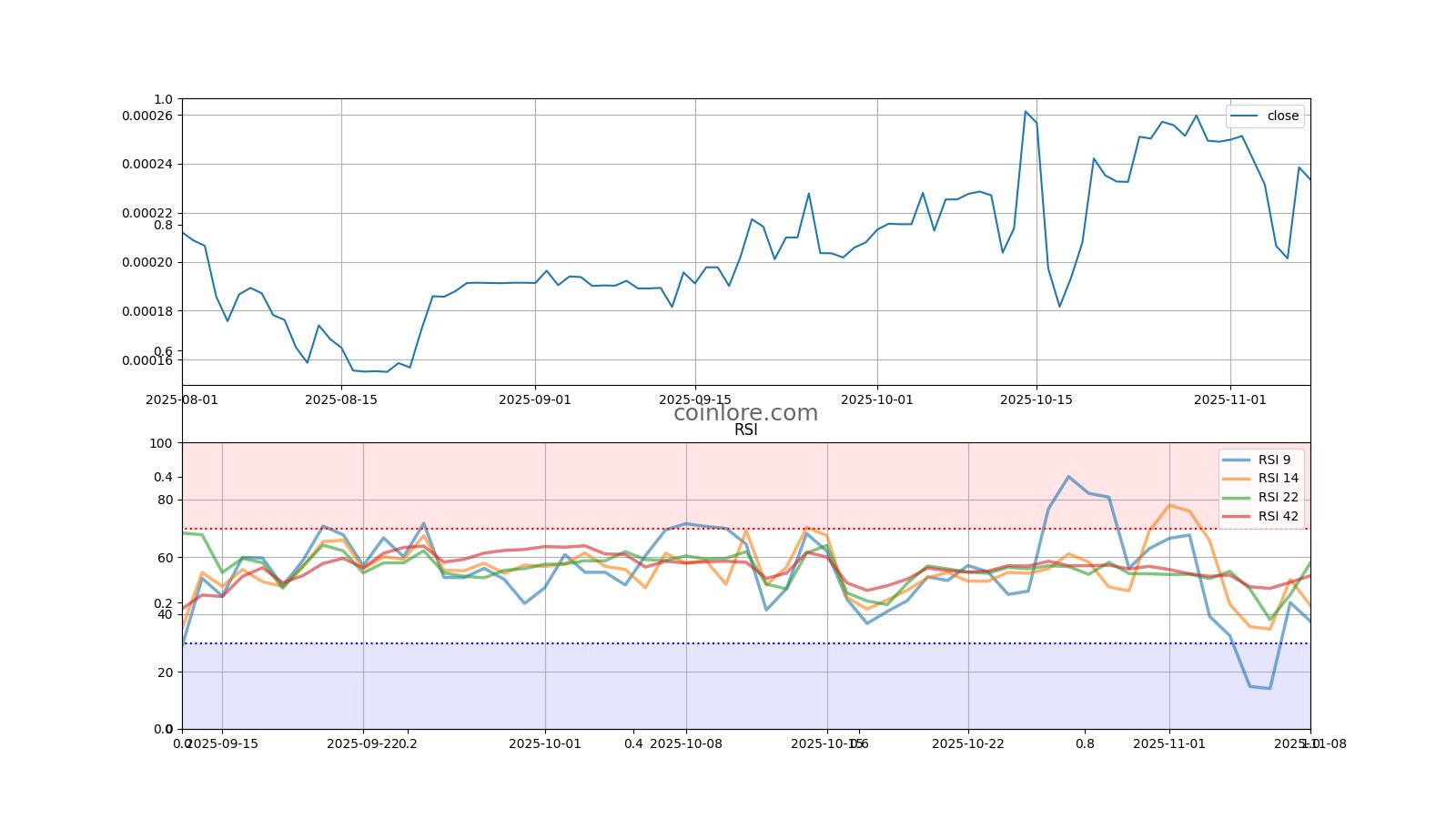 BlockCDN RSI indicator
